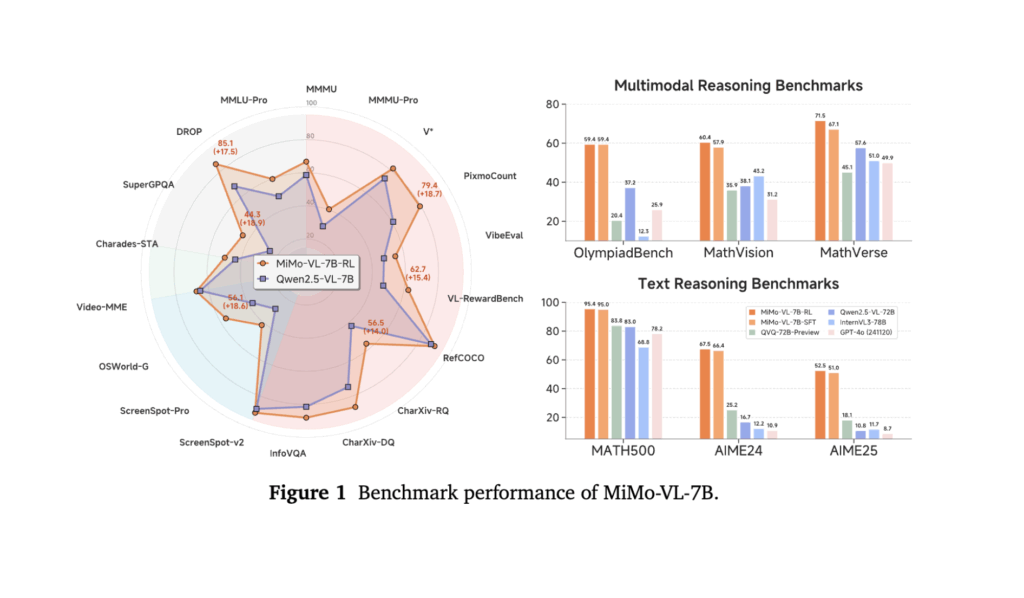Mimo-VL-7B: A Powerful Visual Language Model To Improve General Visual Understanding And ...